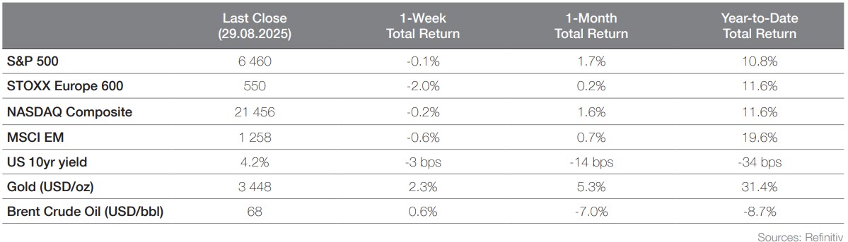 UBP Weekly View - Nvidia disappoints, yet tech stocks advance
